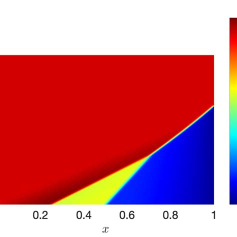 Solution To Burgers Equation A µ 1 025 B µ 135 035