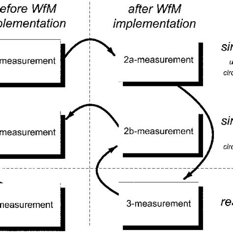 Pdf The Effectiveness Of Workflow Management Systems Predictions And