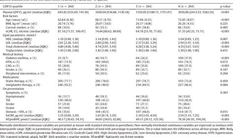 Table 1 From Circulating Gdf 15 Levels Predict Future Secondary