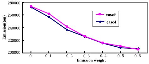 Smart Grid Cost Emission Unit Commitment Via Co Evolutionary Agents