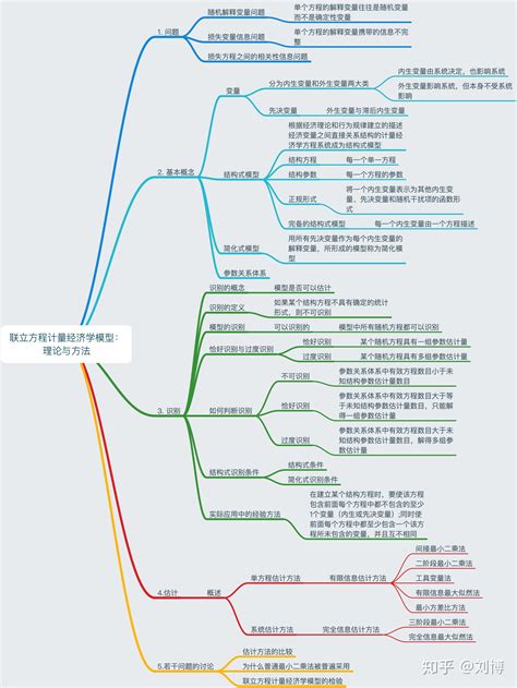 联立方程计量经济学模型：理论与方法——思维导图 知乎