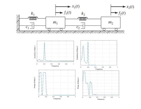 Solved For Each Mass Plot The Amplitude Frequency And Chegg