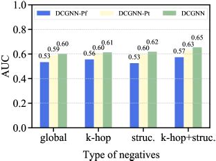 DC GNN Decoupled Graph Neural Networks For Improving And Accelerating Large Scale E Commerce
