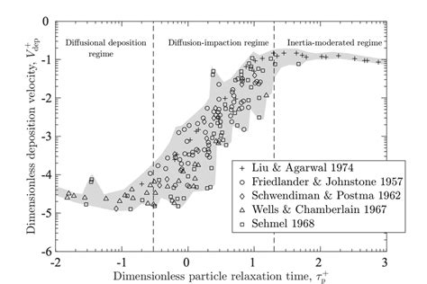 Compilation Of Experimental Measurements Of Particle Deposition In