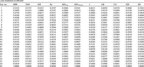 Calculate The Grey Relational Coefficient Grc In Normalization Download Table