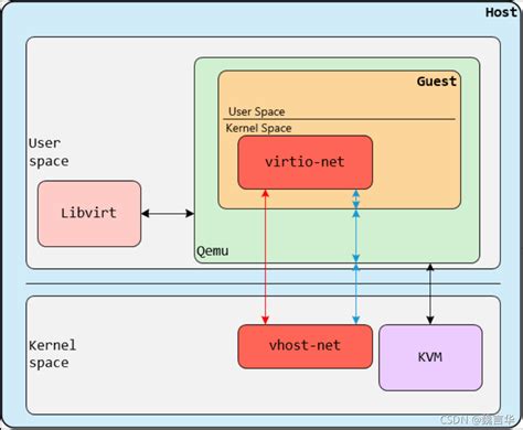 Virtio 与vhostnet介绍virtio Vhost Csdn博客 Virtio 与vhostnet介绍virtio Vhost Csdn博客