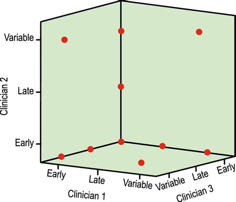 Agreement Among The Three Clinicians In Classifying The Decelerations Download Scientific