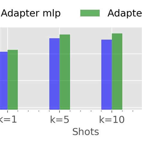 A Ablation Experiments On The Role Of Spatial Adapters B Effect Of Download Scientific