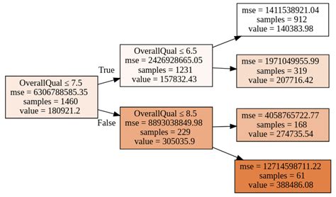 Build A Decision Tree From Scratch In Python Machine Learning From Scratch Part III