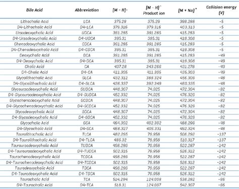 Using Ead For Bile Acid Analysis