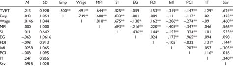 Descriptive Statistics For Standardized Values Of The Variables Download Table