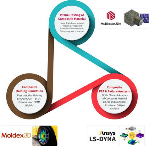 Composite Material Design And Analysis Dhio Research And Engineering