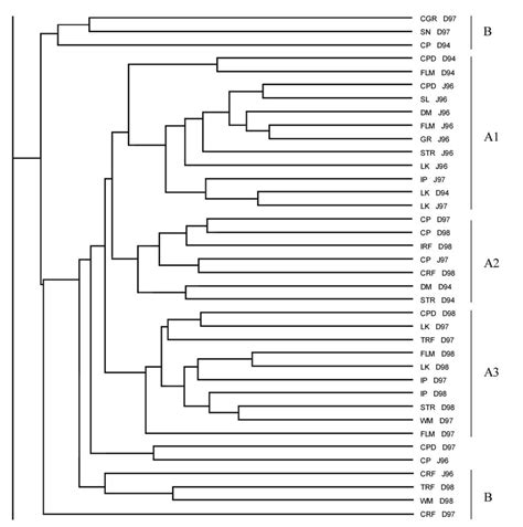 Cluster Dendrogram Based On Species Composition Samples Are Coded With Download Scientific
