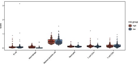 compare stat boxplot r metadata中变量分组T检验比较并绘制box图 组学大讲堂问答社区