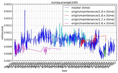 Vbcore — Vbench Performance Benchmarks For Numpy Vbcore — Vbench Performance Benchmarks For Numpy