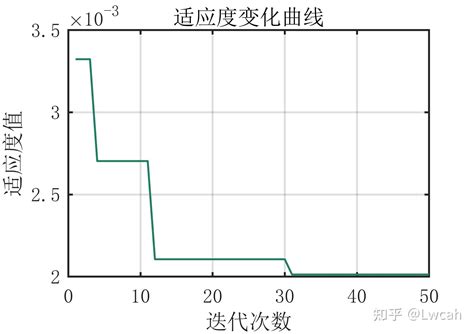 MATLABGA BP神经网络回归预测算法 知乎