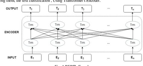 Figure 1 From Sentiment Analysis Of E Commerce Comments Based On Bert