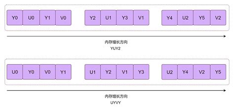 Ffmpeg基础 Yuv像素格式介绍和使用 知乎