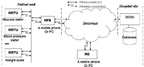 System Architecture Download Scientific Diagram