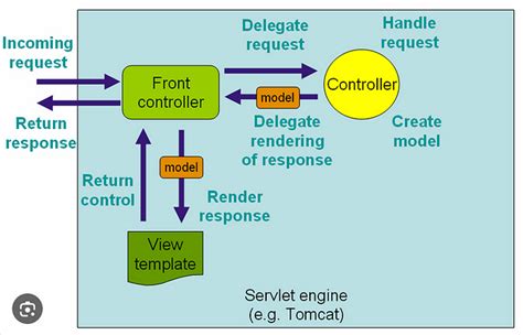 Difference Between Getmapping And Requestmapping Spring