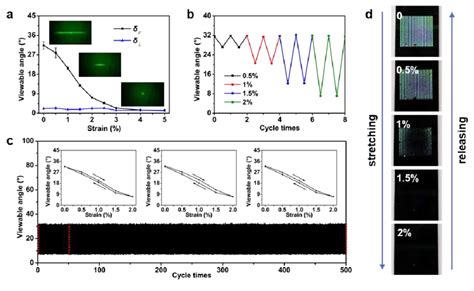 Performance Of The Wearable Optical Sensor And Its Visualized Strain Download Scientific