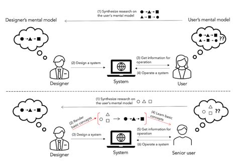 Top Normans Conceptual Modeling Process [55] Page 16 Bottom A