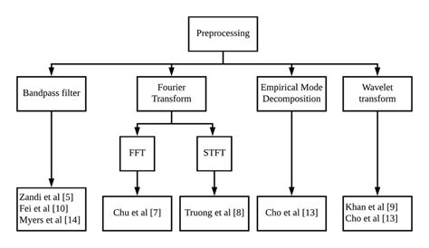 Preprocessing Techniques For Scalp Eeg Signals Download Scientific