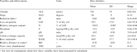 The Measured And Derived Environmental And Land Use Variables With The