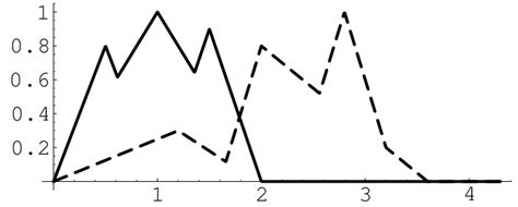 Two Non Convex Fuzzy Quantities A2 Solid Line And B2 Dashed Line