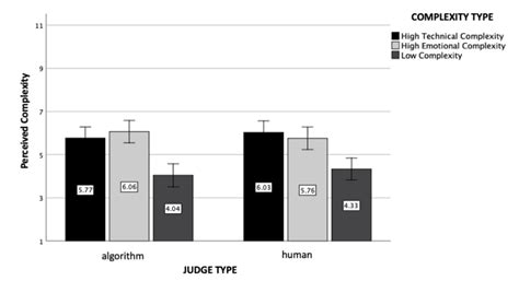 Perceived Complexity The Figure Represents Perceived Complexity As A Download Scientific