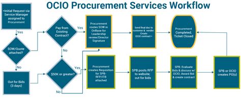 Ocio Innovation In Technology Procurement Process Workflows