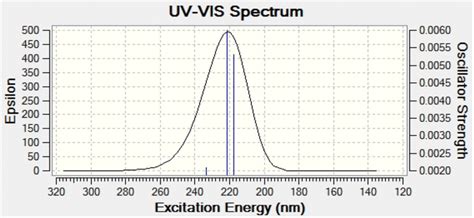 Td Dft Calculated Absorption Spectra Of α Terp β Cd A Model
