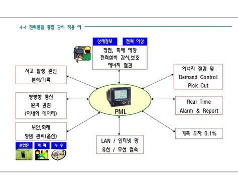 전력감시 제어시스템 제안서 전력품질 향상 비즈폼 샘플 양식 다운로드