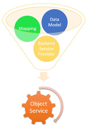 Object Services
