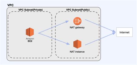 Aws Nat Gateway