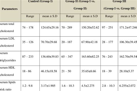 Serum Triacylglycerol Serum Ldl Cholesterol Serum Triglycerides And Download Table