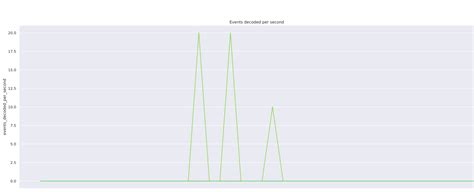 Add A Software Limit To Limit The Amount Of Eps That A Manager Can Process · Issue 2995 · Wazuh