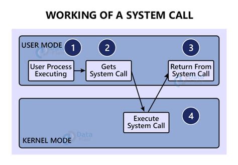 System Call In OS DataFlair
