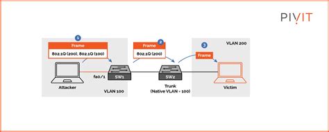 Mitigating Vlan Attacks