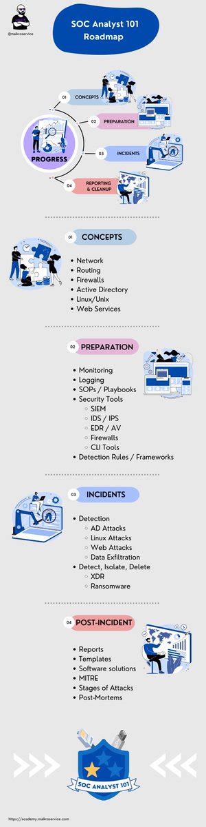 Hacking Articles On Twitter Soc Analyst Roadmap Infosec Cybersecurity Cybersecuritytips
