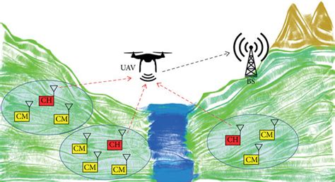 General Model For Uav Assisted Cluster Based Wsn Deployed In A Rugged Download Scientific