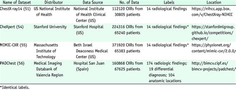 Major Large Scale Open Source Datasets Of Cxr Download Scientific Diagram