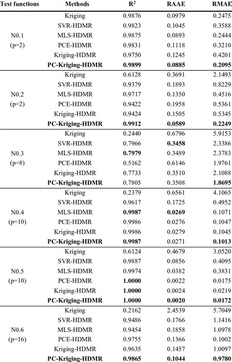 High Dimensional Nonlinear Test Results Download Scientific Diagram