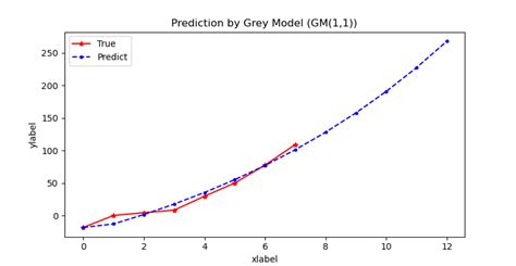 数学建模算法：灰色预测模型gm 1 1 及python代码 chiron zy 博客园
