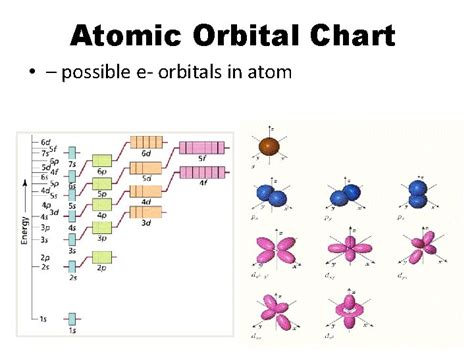 Electron Configurations And Orbital Notation Diagrams Helps Predict