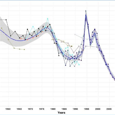 Summary Statistics For The Component Indicators Of The Ghi Download Table