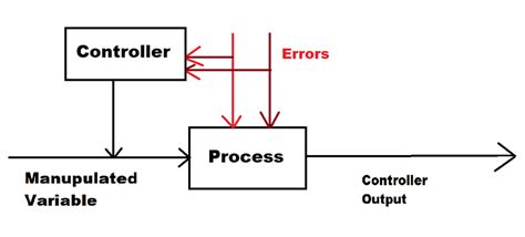 PID Controller Skill Lync