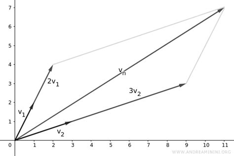 Vector Subspace Generated By A Set Of Vectors Andrea Minini