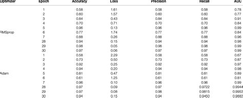 results obtained on the validation dataset using two optimizers