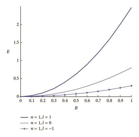 The energy eigenvalues versus B α m Download Scientific